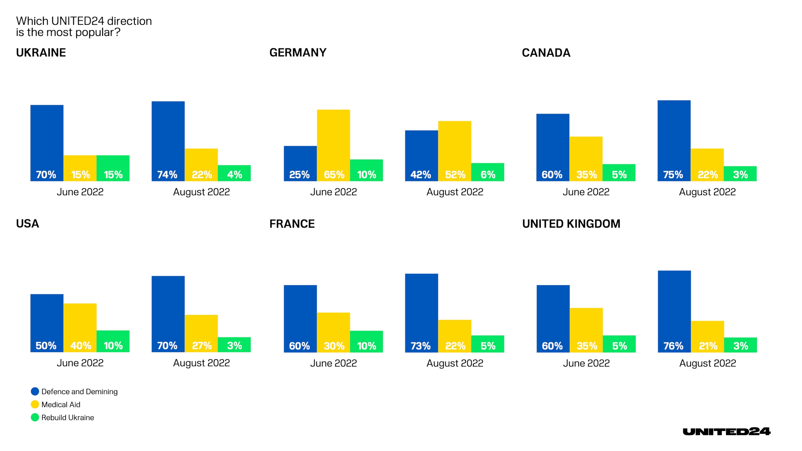 How the Donation Ratio in Support of Ukraine Changed